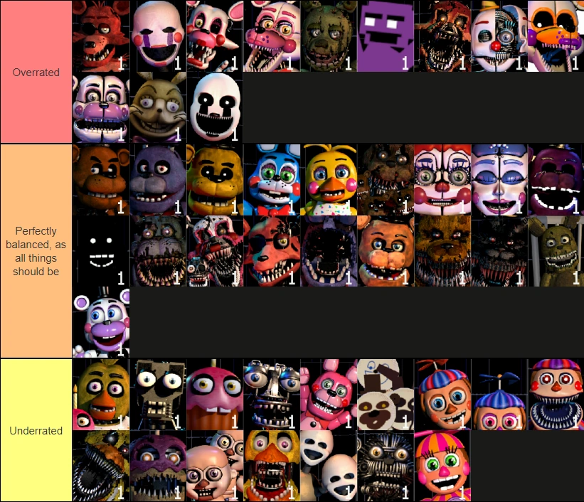 How the majority of the FNAF fandom rates these characters: | Fandom
