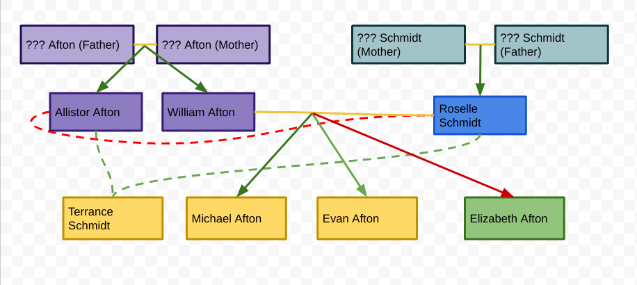 My Afton Family Tree (Because I wanna join in as well) | Fandom