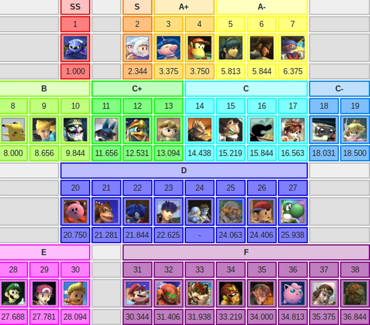every Smash tier list | Fandom
