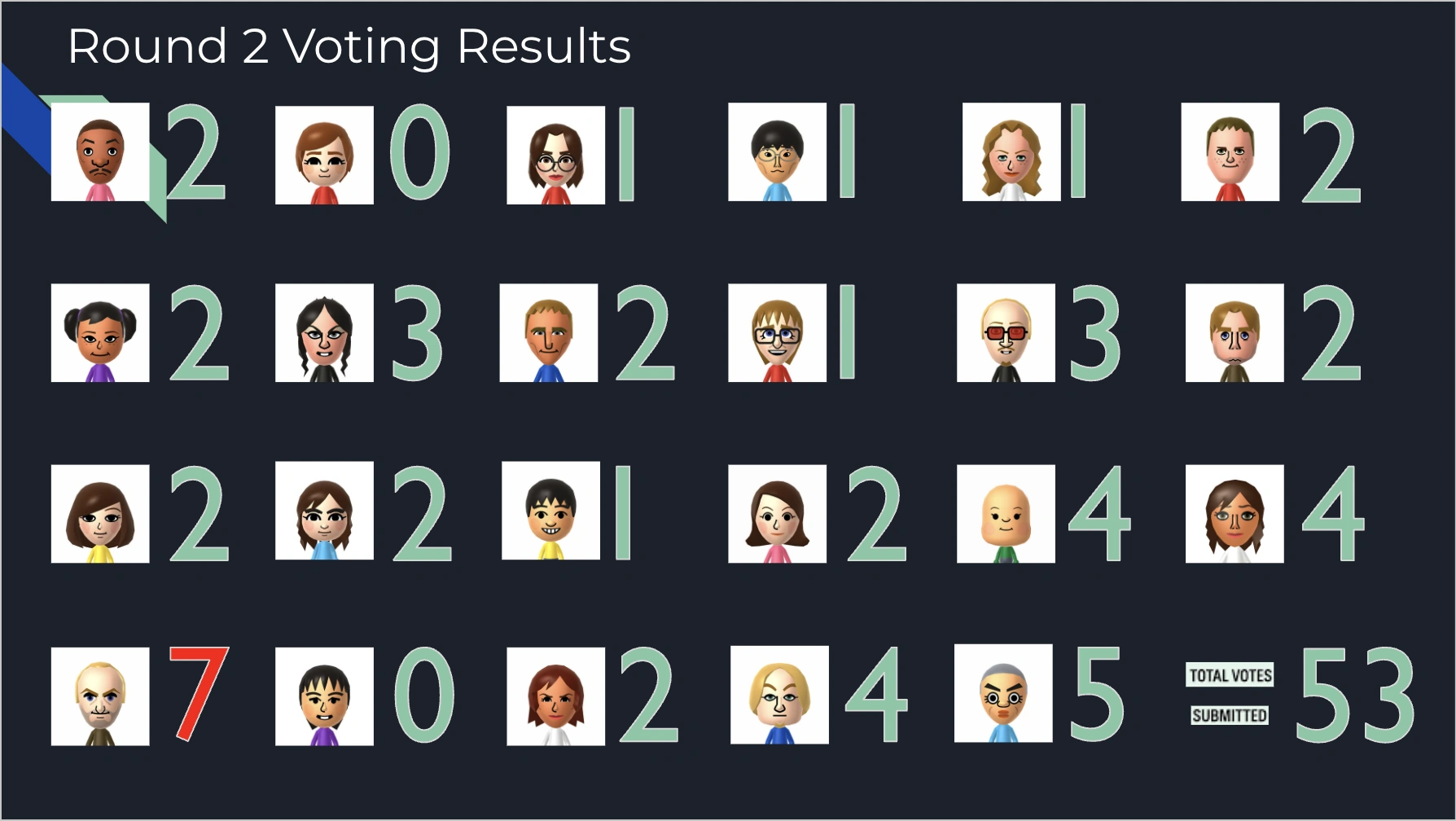 Team Mii Elimination Round 02: Cycling Hide and Seek Voting Results ...