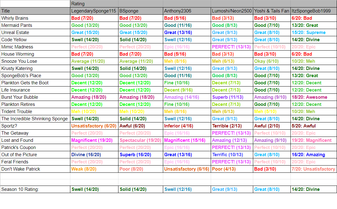 My review to season 10 of SpongeBob, but now there are six rating ...