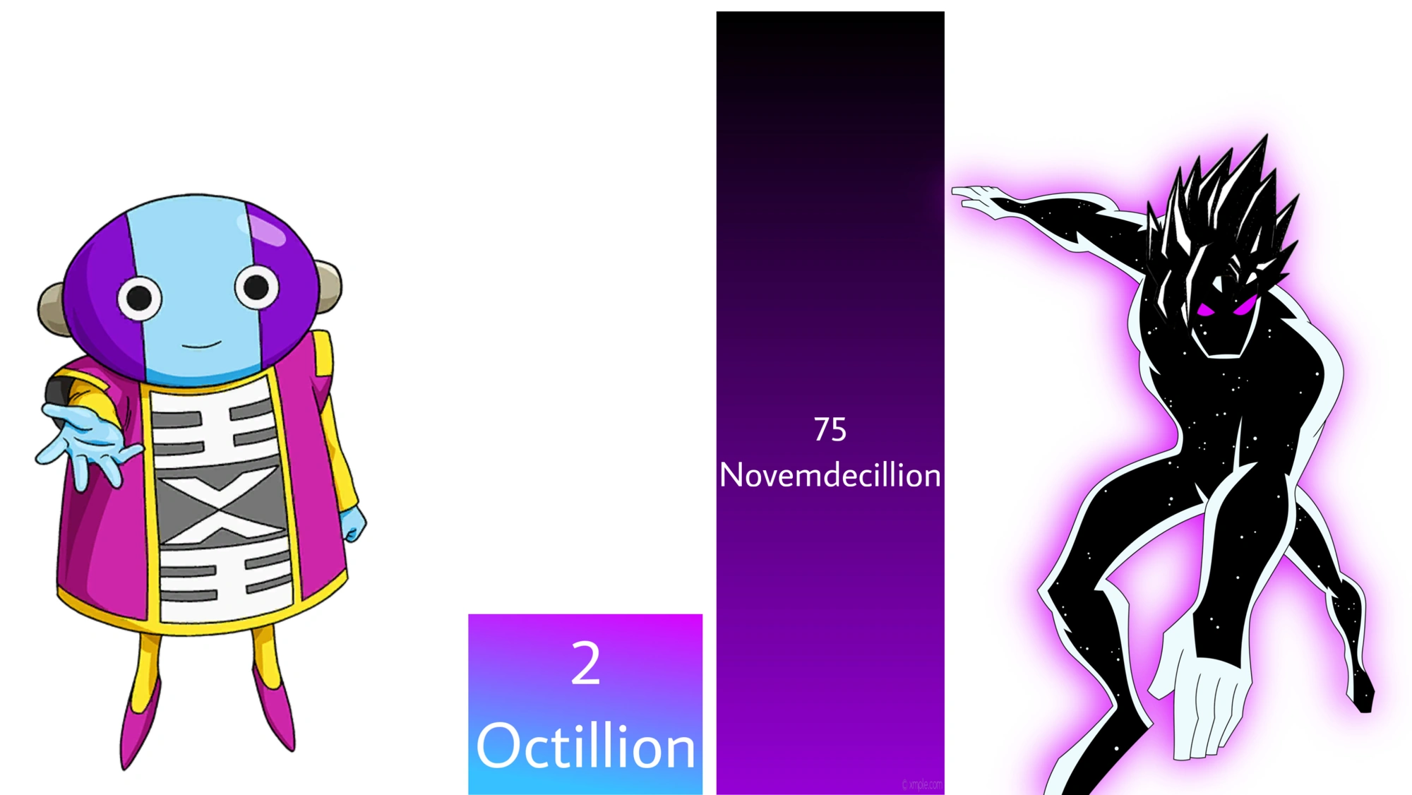 Grand Zeno vs Saiyan X Power Levels | Fandom