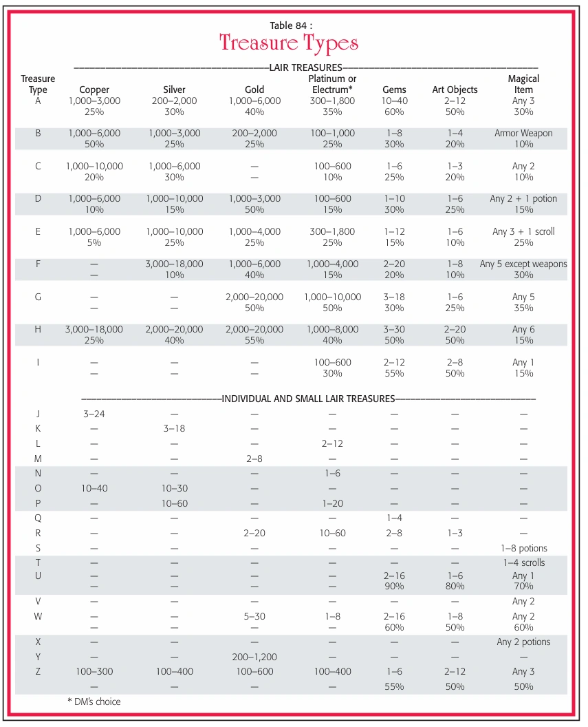 Treasure Tables | 2e D&D Wiki | Fandom