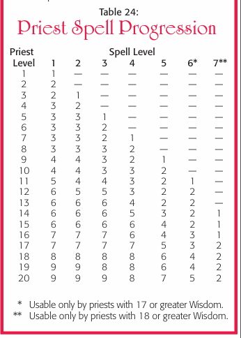 Cleric | 2e D&D Wiki | Fandom