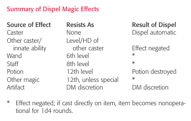 Dispel Magic | 2e D&D Wiki | Fandom