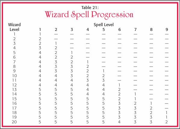 Invoker | 2e D&D Wiki | Fandom