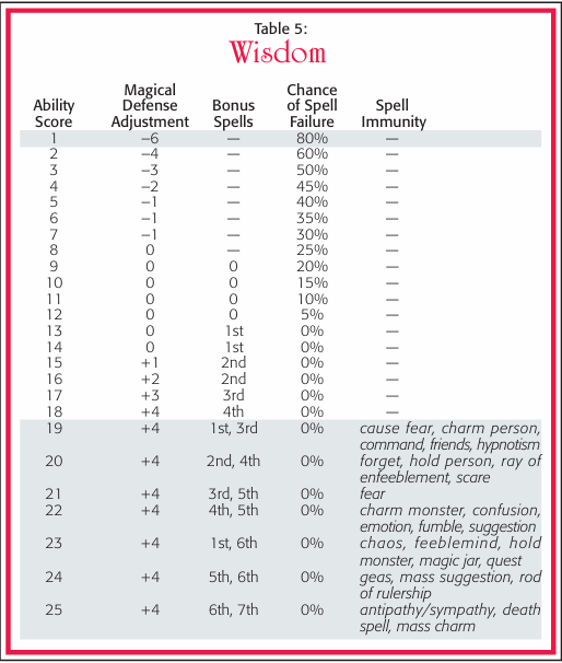 Wisdom | 2e D&D Wiki | Fandom