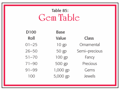 Treasure Tables | 2e D&D Wiki | Fandom