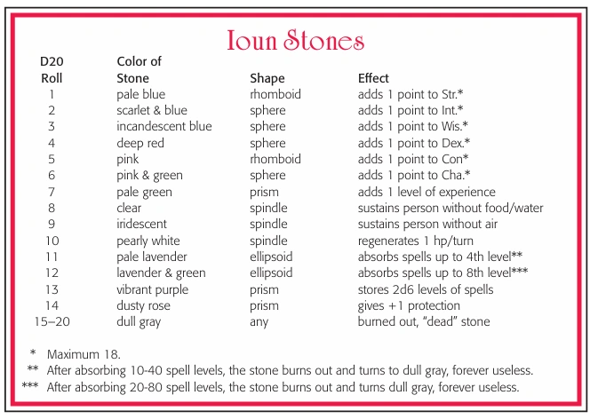 Ioun Stones | 2e D&D Wiki | Fandom