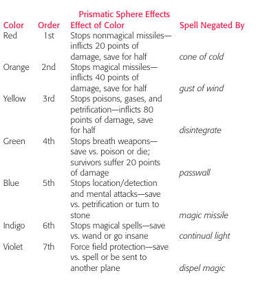 Prismatic Sphere | 2e D&D Wiki | Fandom