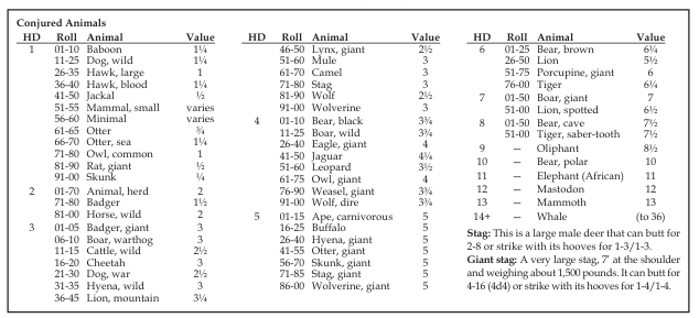 Conjured Animals Table | 2e D&D Wiki | Fandom