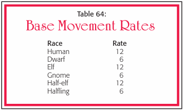 Time and Movement | 2e D&D Wiki | Fandom