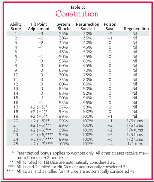 Constitution | 2e D&D Wiki | Fandom