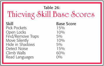 Thieving Skills | 2e D&D Wiki | Fandom