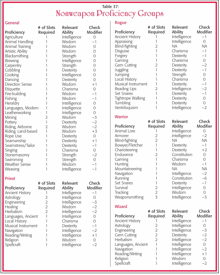 Proficiencies | 2e D&D Wiki | Fandom