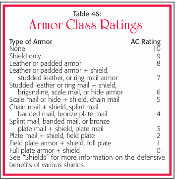 Armor | 2e D&D Wiki | Fandom