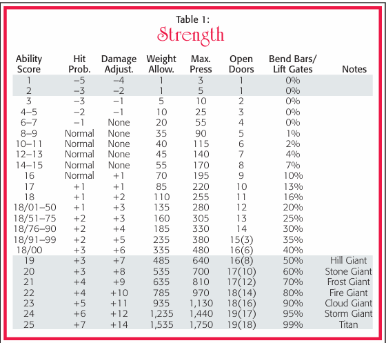 Strength | 2e D&D Wiki | Fandom