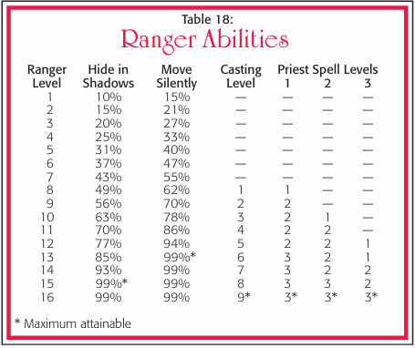 Ranger | 2e D&D Wiki | Fandom