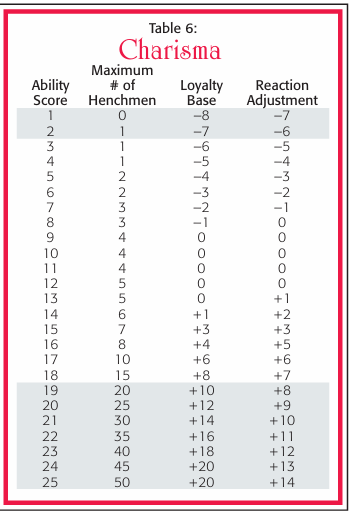 Charisma | 2e D&D Wiki | Fandom