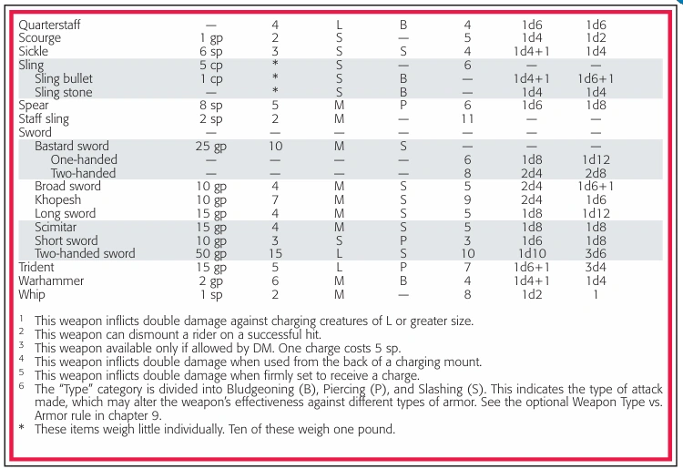 Weapons | 2e D&D Wiki | Fandom