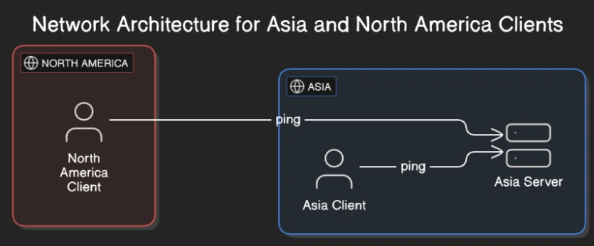 Server delay (PING) | Fandom