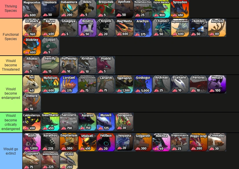 Ranking cos creatures based on how well they function as a species. pt ...