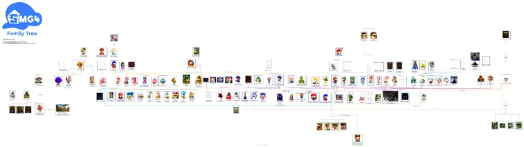 I made a SMG4 Family Tree | Fandom