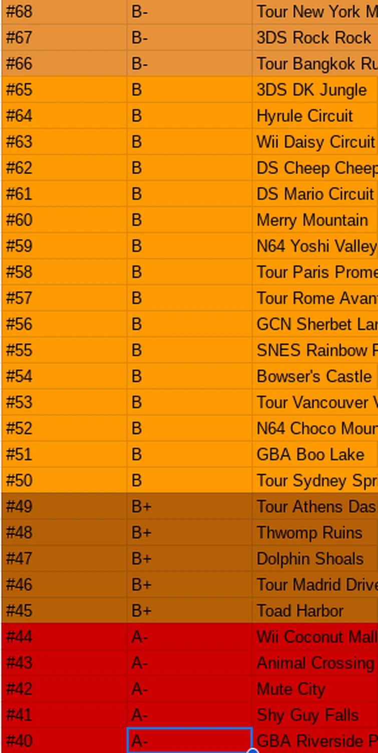 MK8D Track Ranking Updated | Fandom