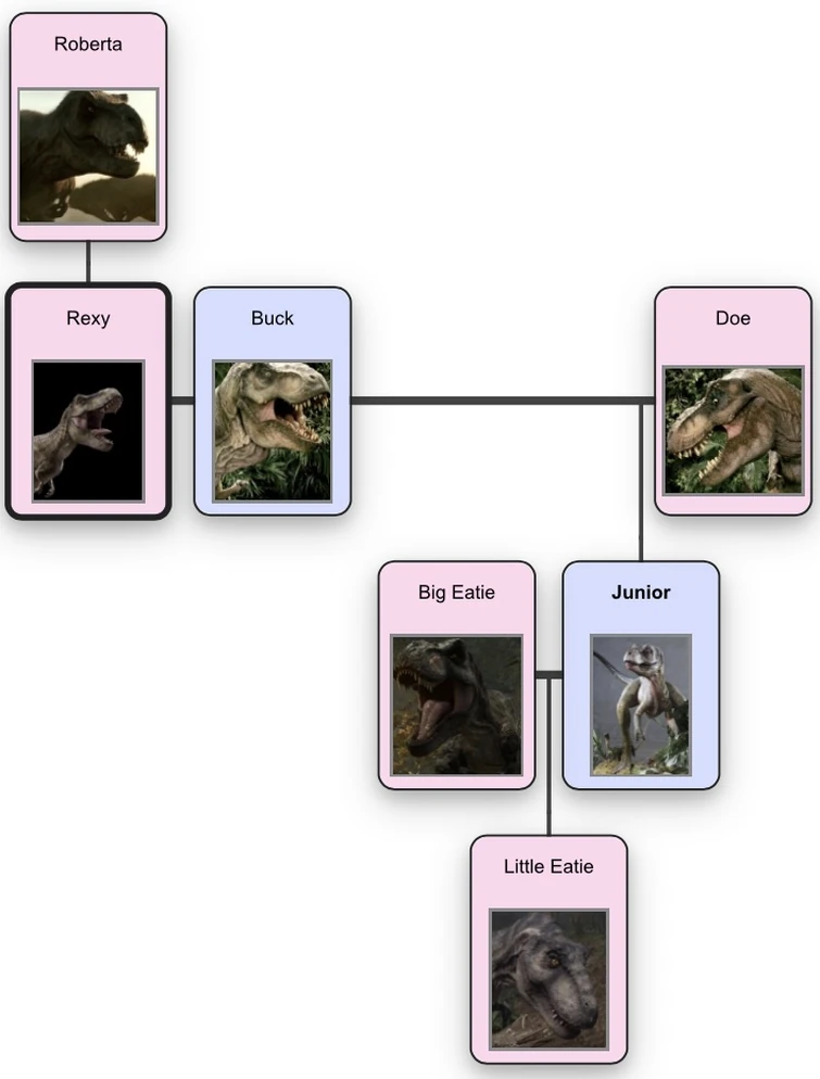 JP T.Rex family tree | Fandom