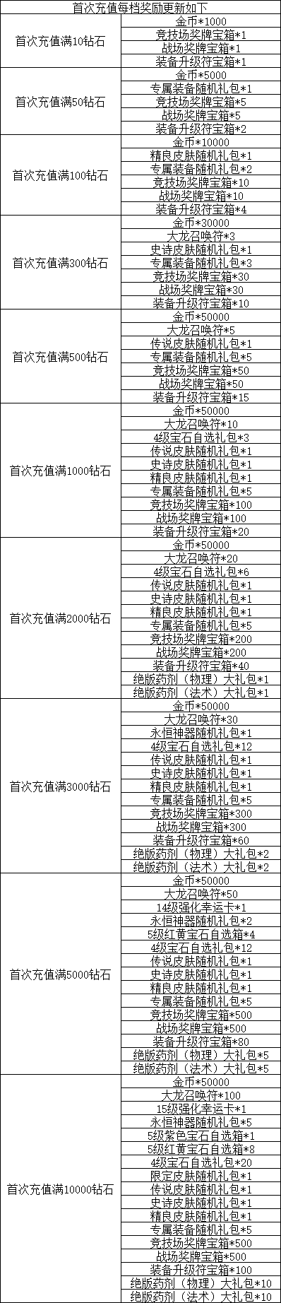 First Top-Up Reset & Adjustment (2020.07.16) | 300 Heroes Wikia | Fandom
