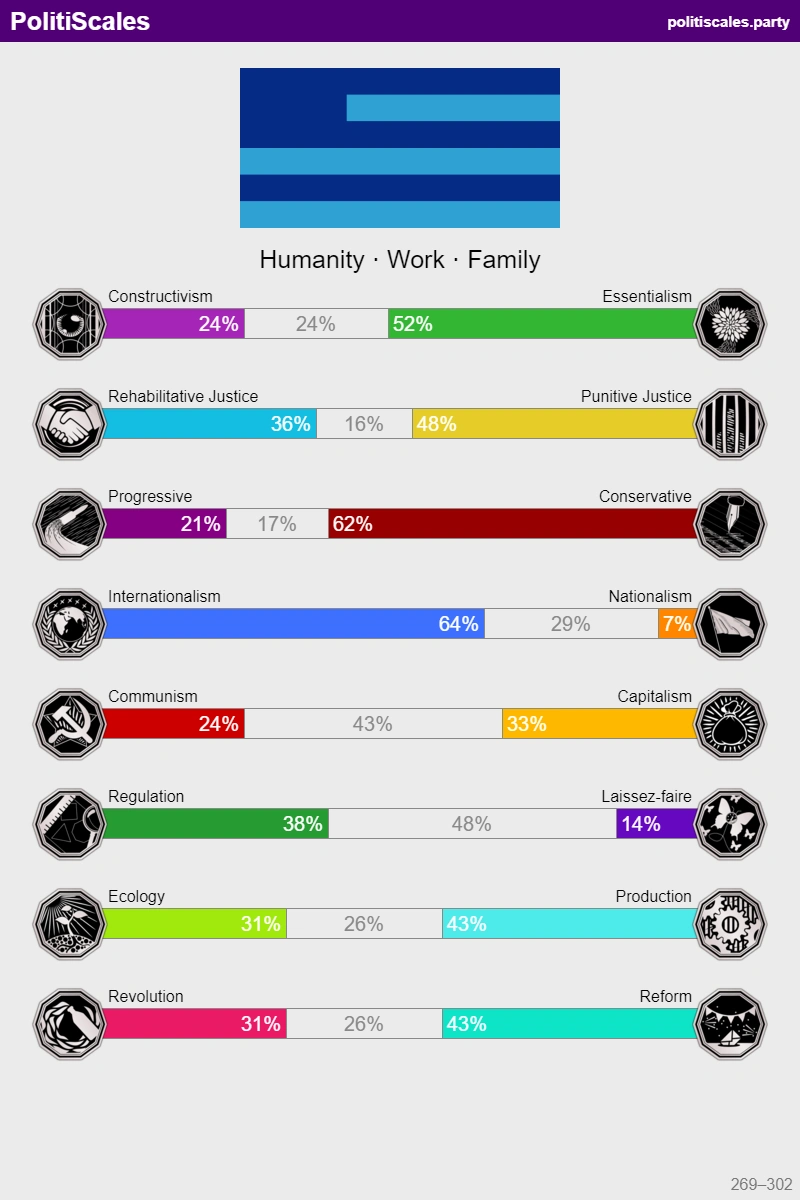 according to a political test, this are my political beliefs | Fandom