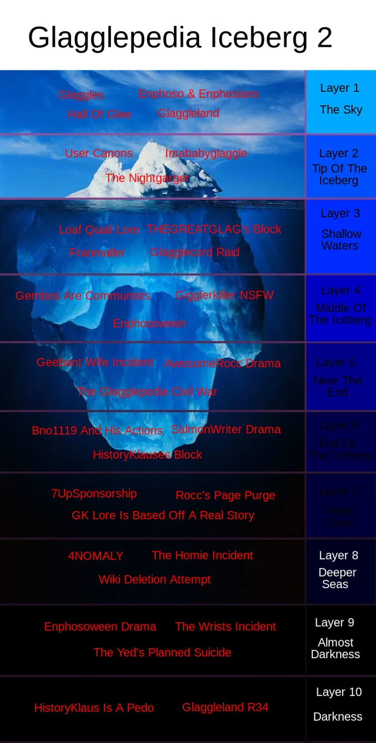 The Glagglepedia Iceberg 2 | Fandom