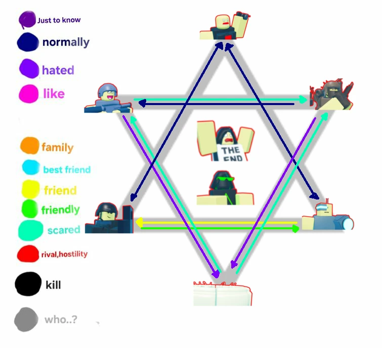 make a relationship chart tbb characters | Fandom