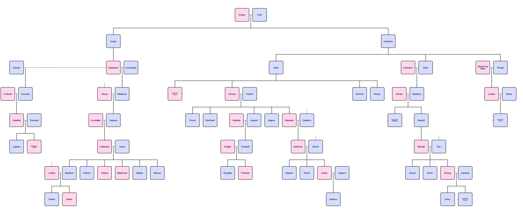 Family tree of Thingol | Fandom