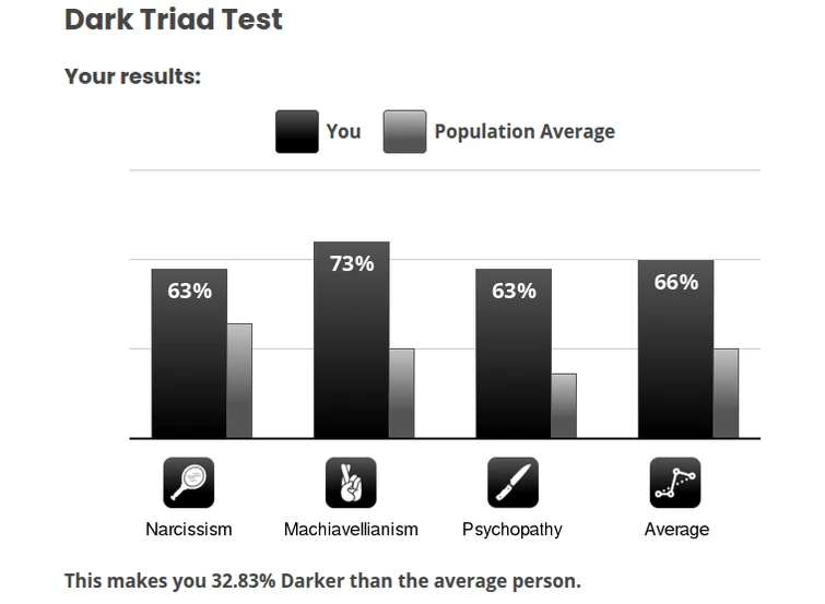 Dark Triad Test | Fandom