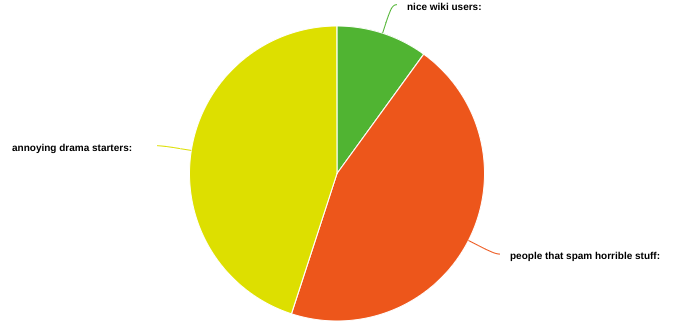 new wiki users pie chart | Fandom