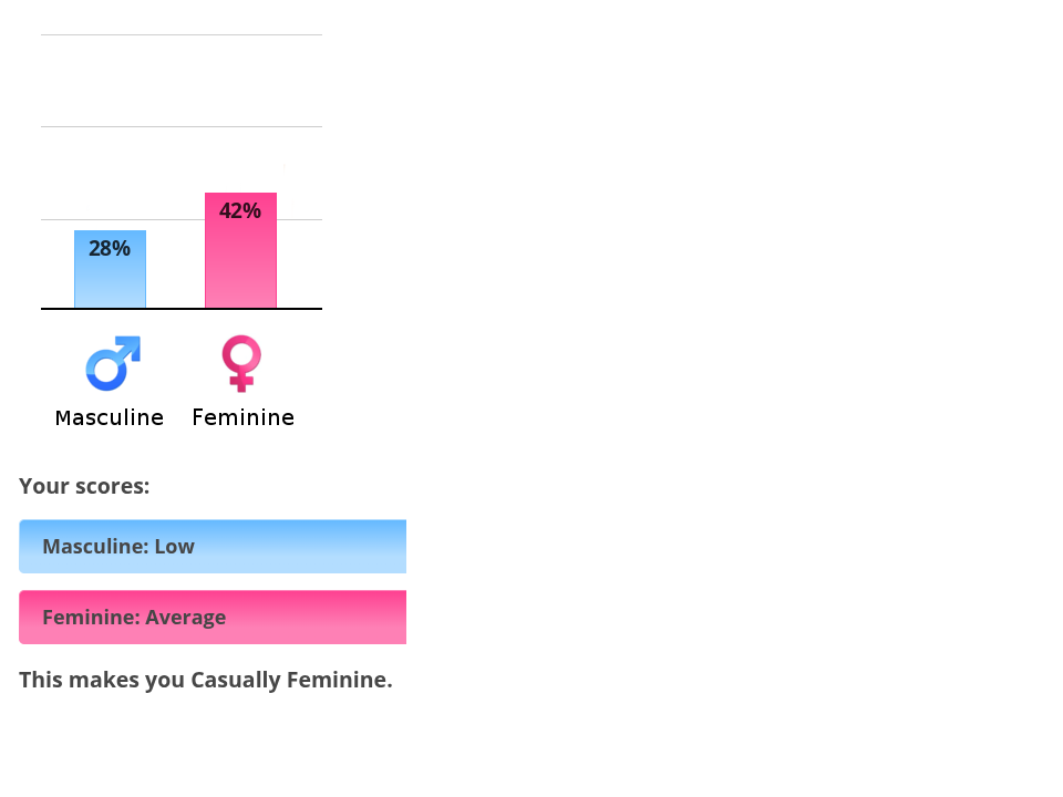 If this were based off looks, the masc percent would be off the charts ...