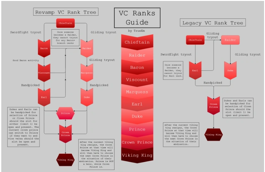 Add a ranks section in kc and vc | Fandom
