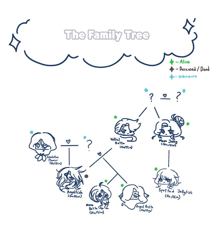Family Tree | Fandom
