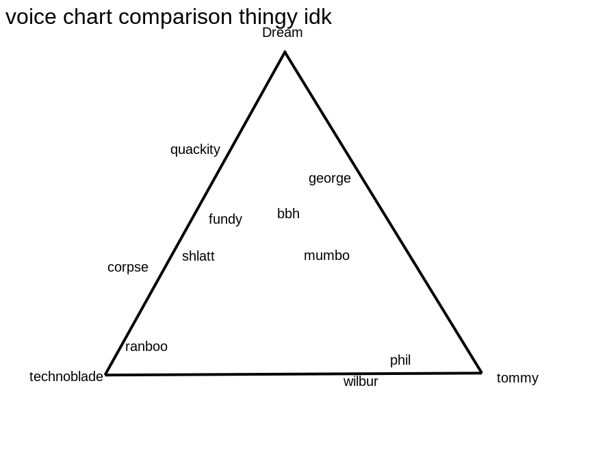 some voice chart thing | Fandom