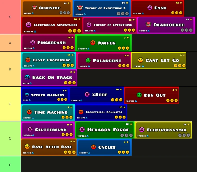 My RobTop Levels Tier List! :) | Fandom