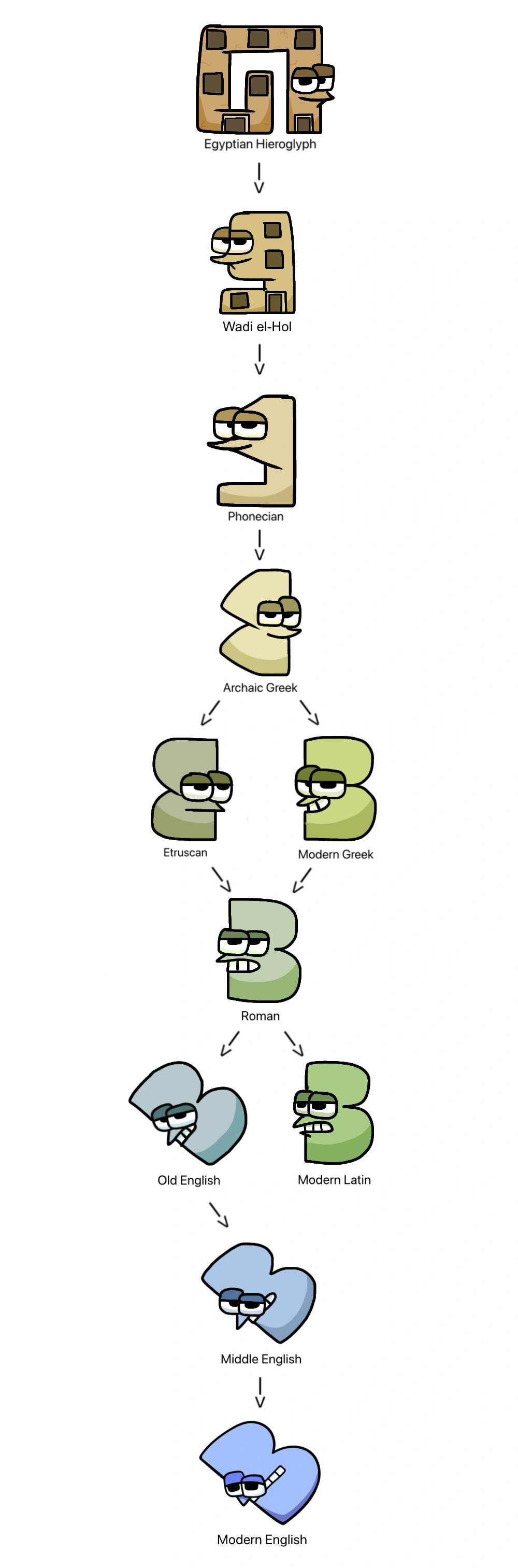 B evolution | Fandom
