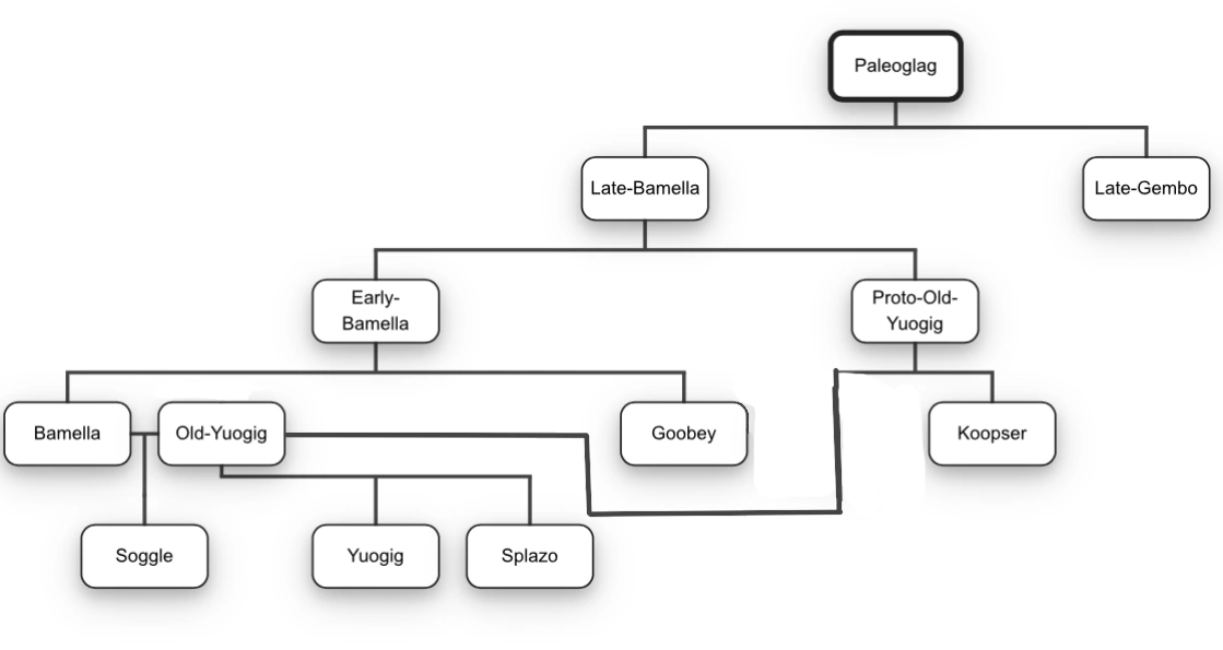 Outer Bamella Family tree | Fandom