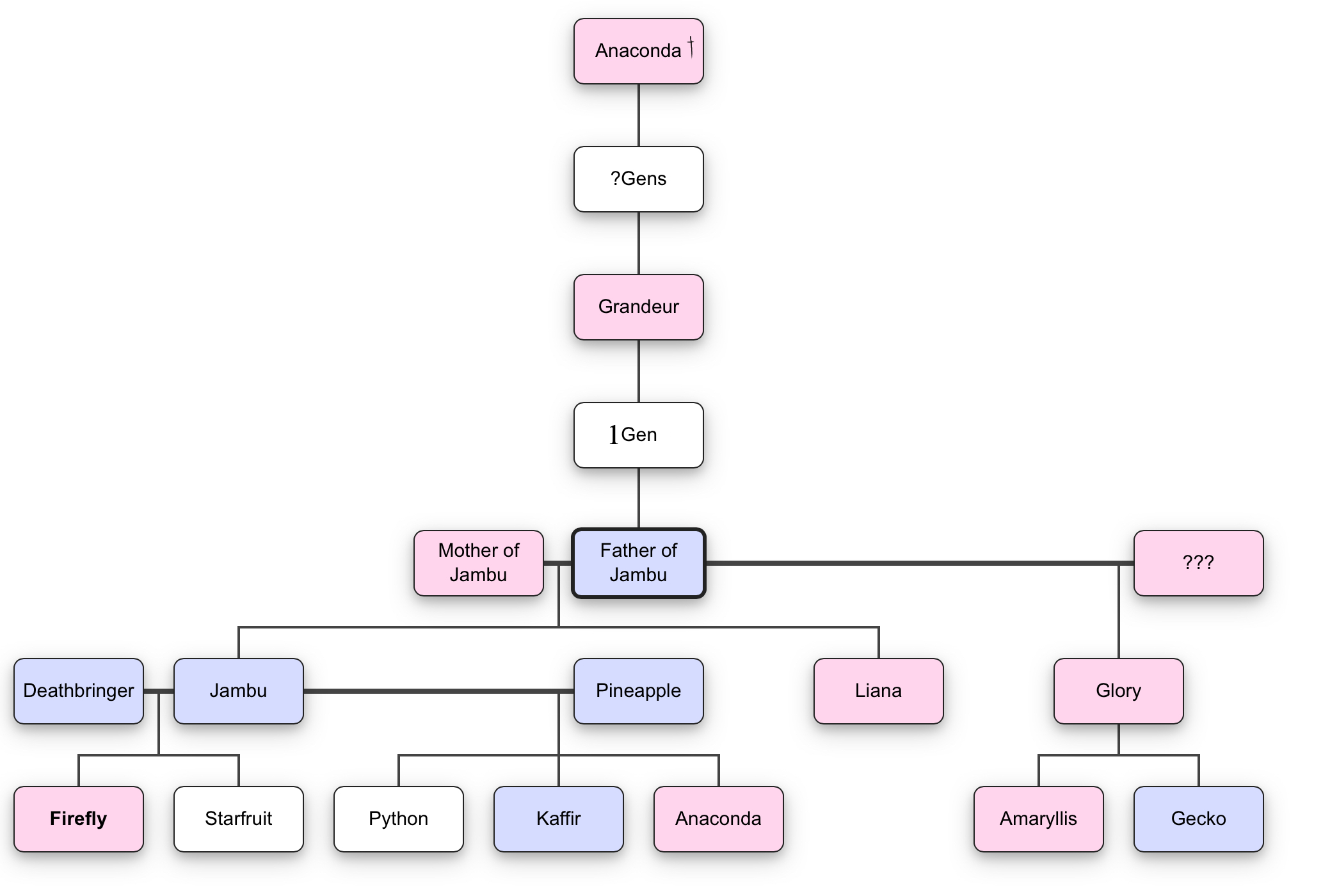 RainWing Royal Family Tree (AU) | Fandom RainWing Royal Family Tree (AU) | Fandom