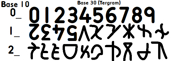Here's my idea for a Trigesimal/Tergram chart. | Fandom