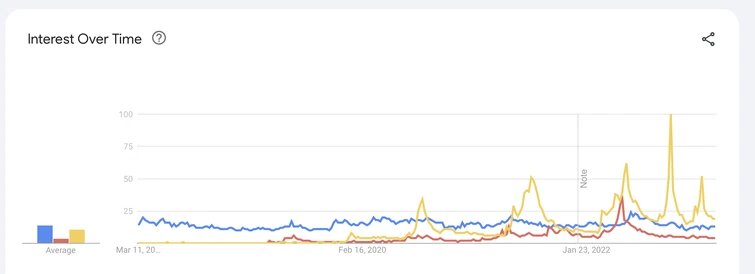 Google Trends Data For GF, A, TOH | Fandom