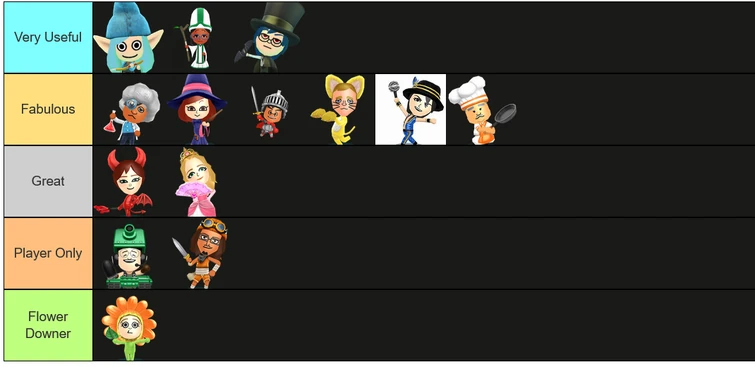 My Miitopia Jobs Tier-list. | Fandom