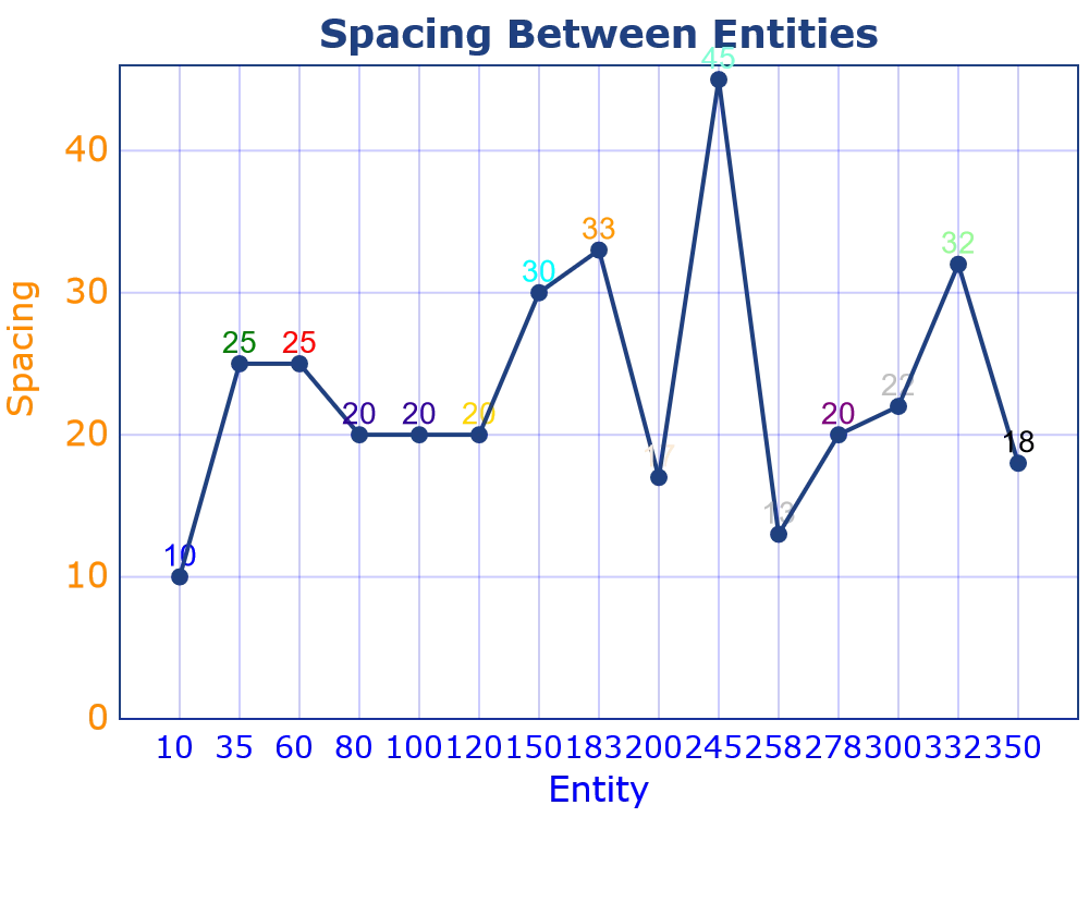 Graph of Spacing between Entities | Fandom