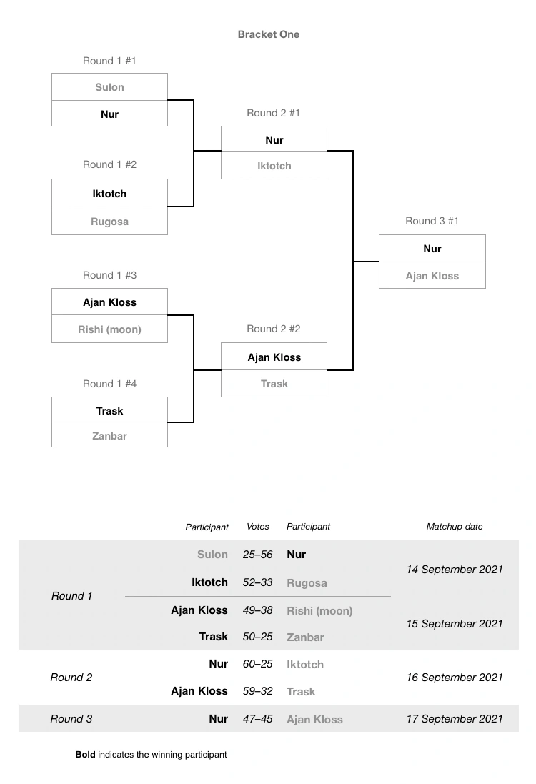 ☀️ 2022 Planet Cup Qualification | Moons | Bracket One | Results of Day ...