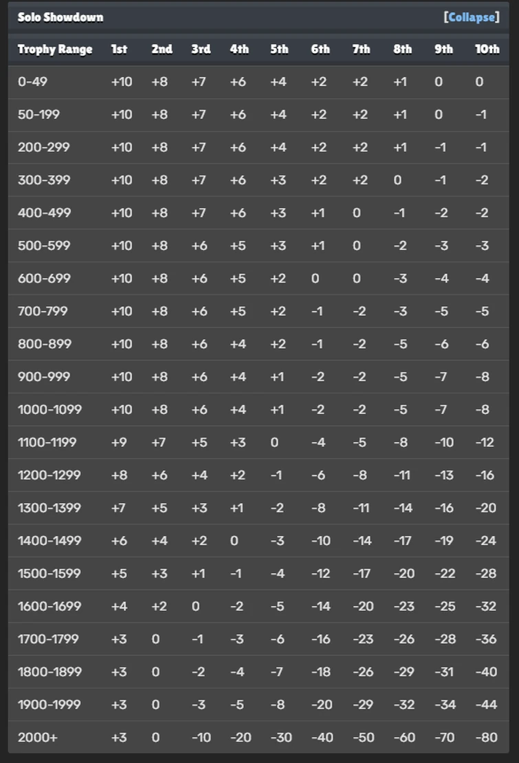 How many trophies do you win or lose per game in solo showdown? | Fandom